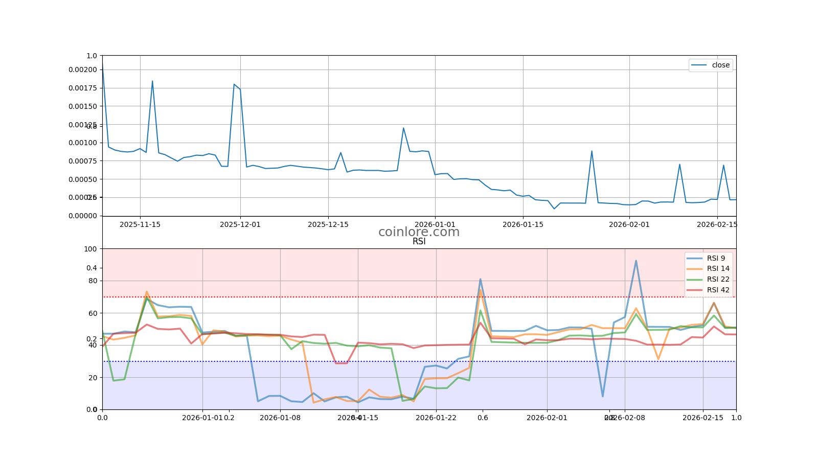 DogeCash RSI indicator