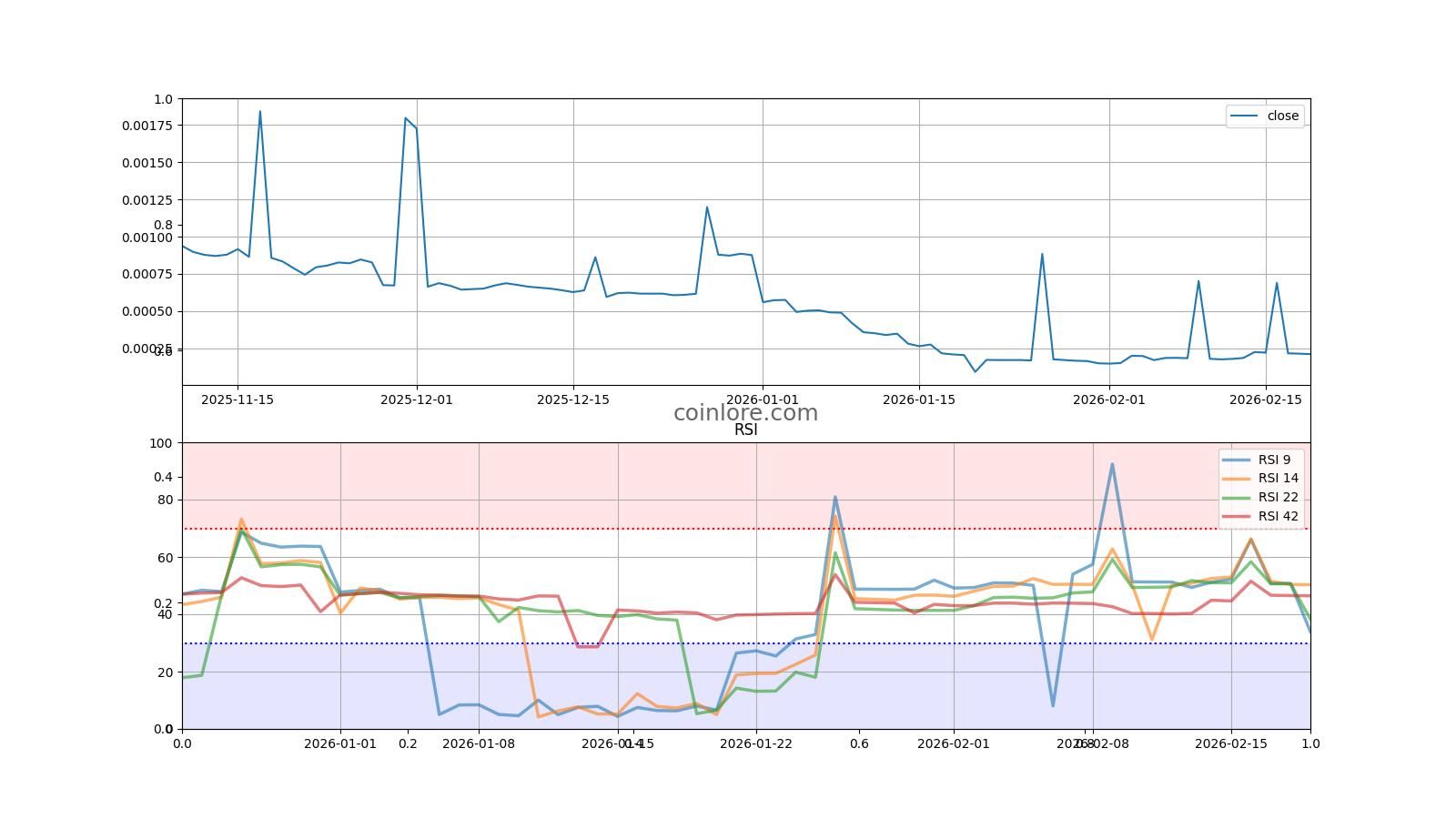 DogeCash RSI indicator