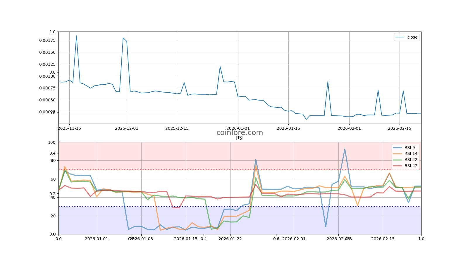 DogeCash RSI indicator