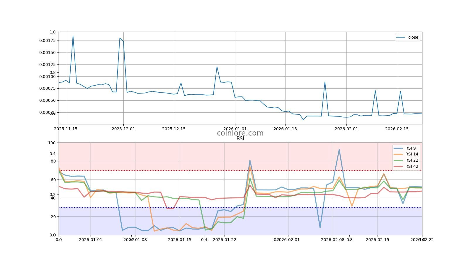 DogeCash RSI indicator