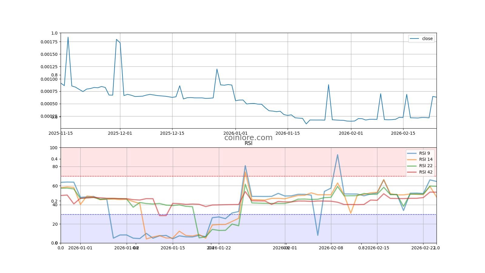 DogeCash RSI indicator