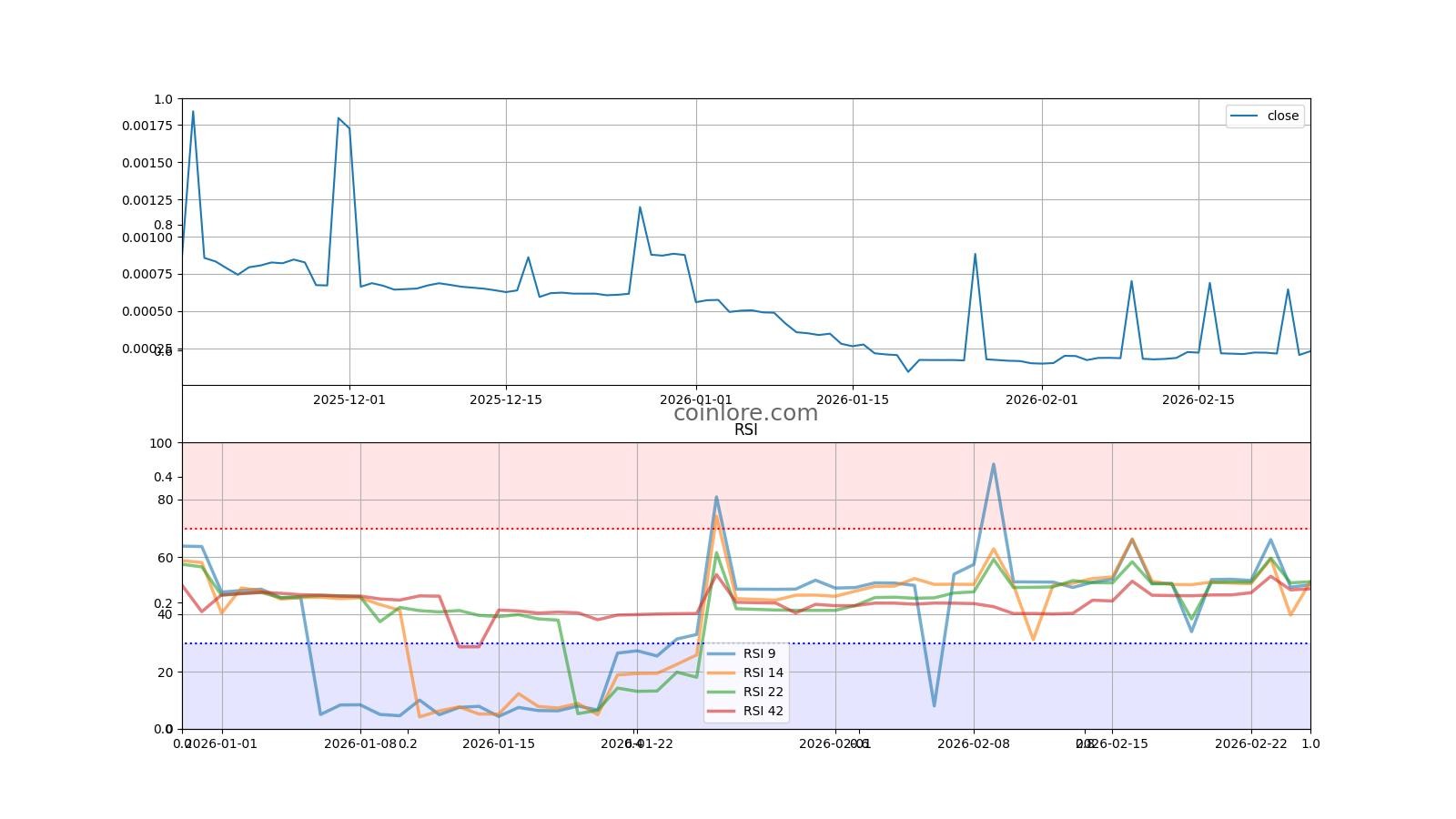 DogeCash RSI indicator