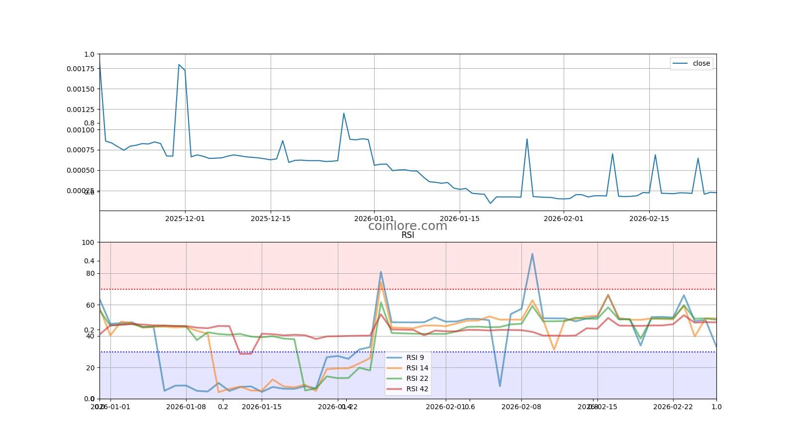 DogeCash RSI indicator