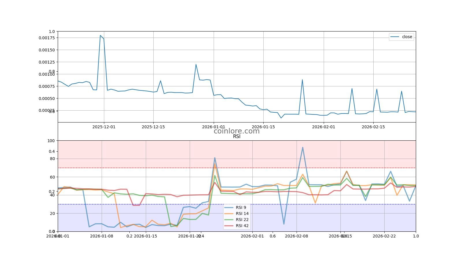DogeCash RSI indicator