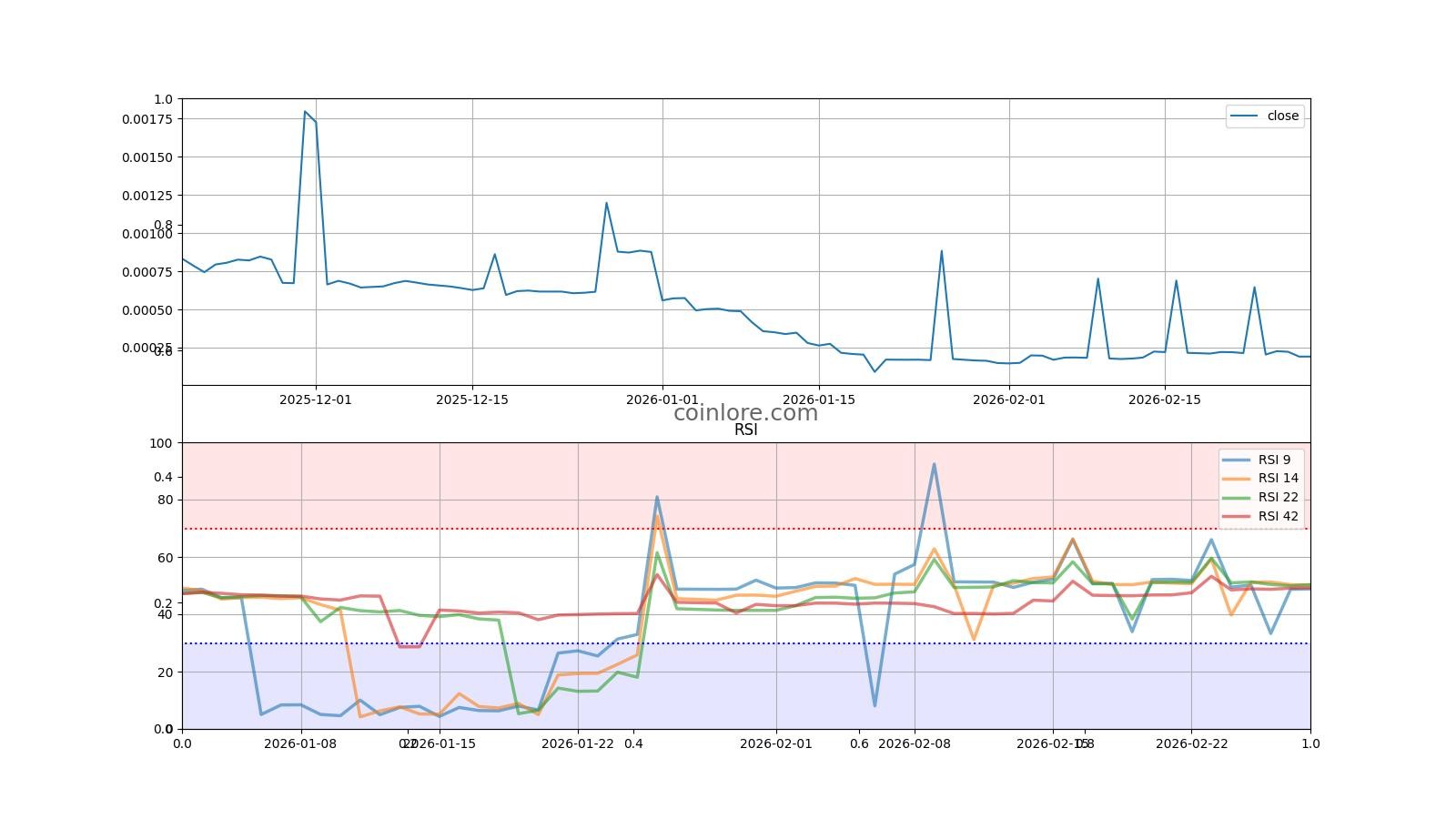 DogeCash RSI indicator