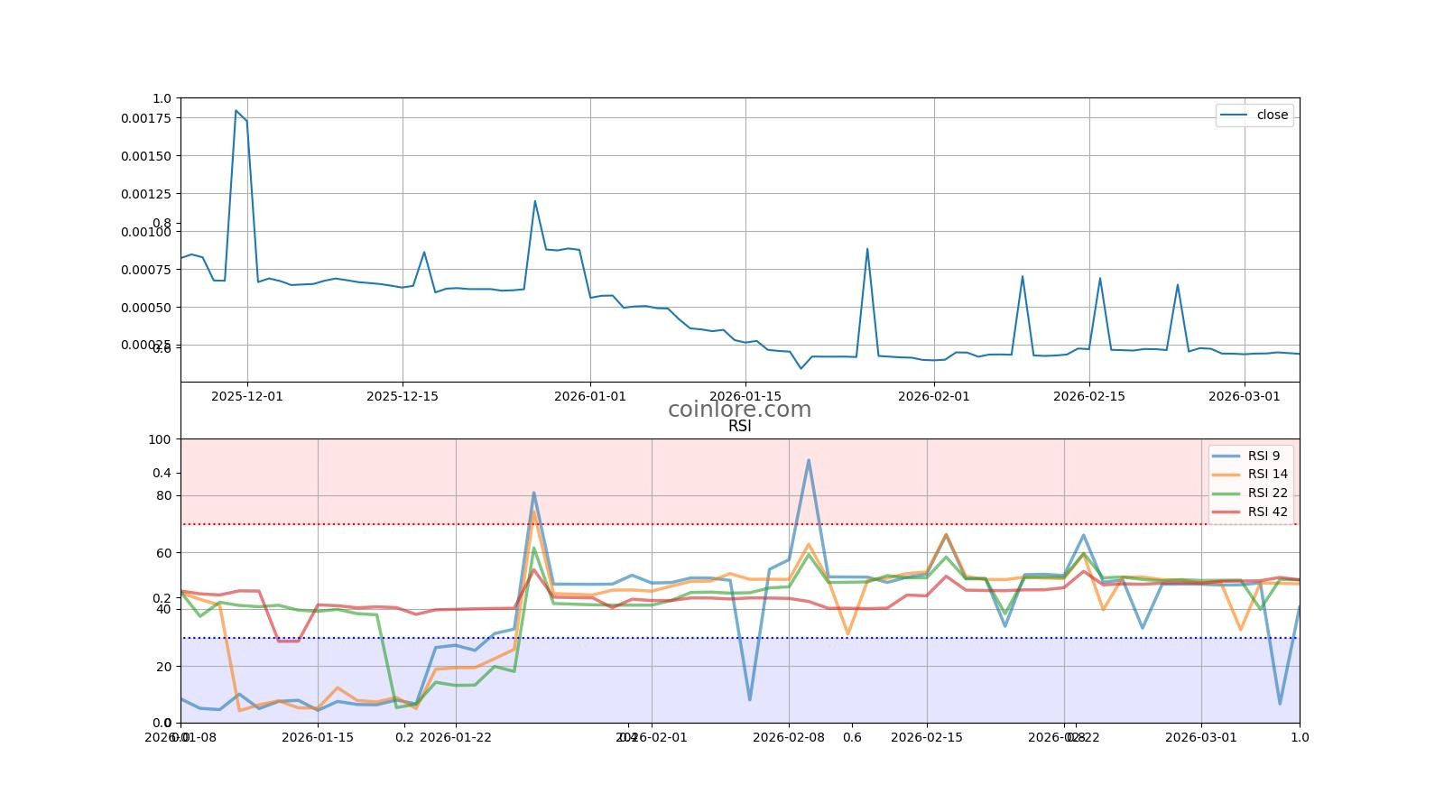 DogeCash RSI indicator