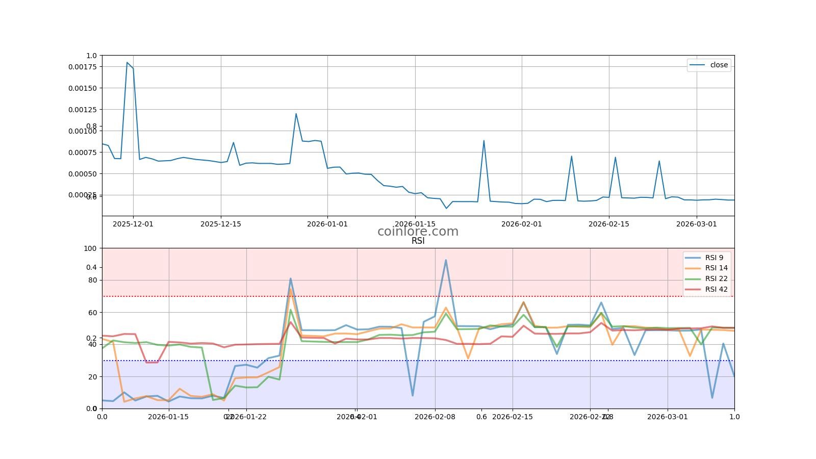 DogeCash RSI indicator