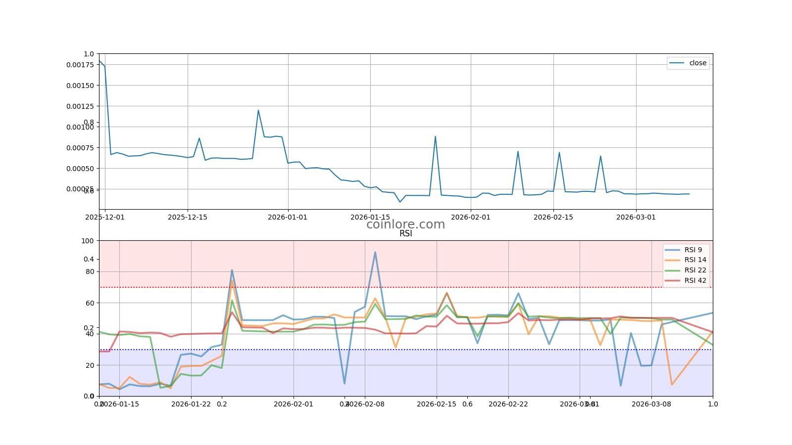 DogeCash RSI indicator