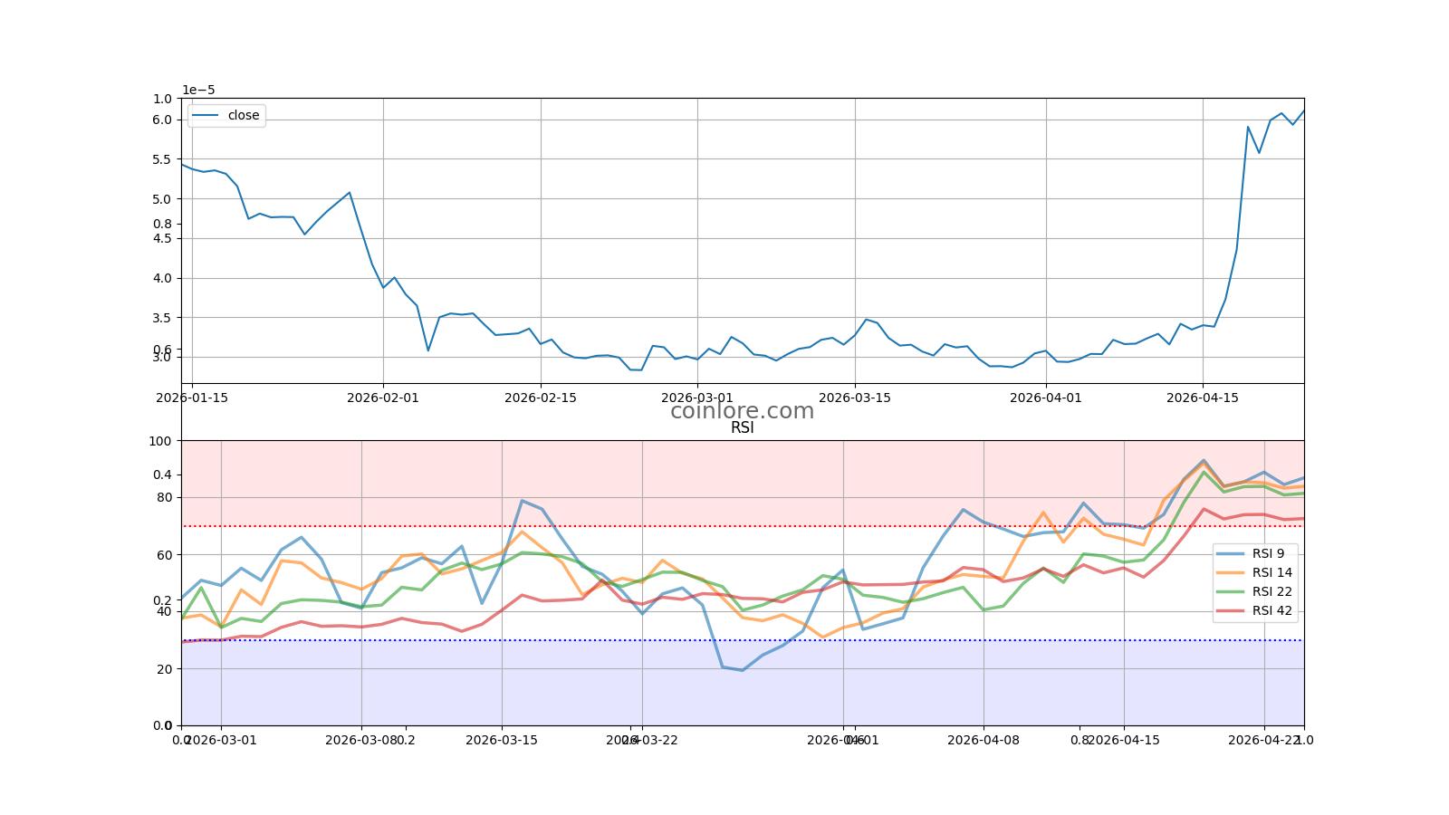 Dogecast RSI indicator