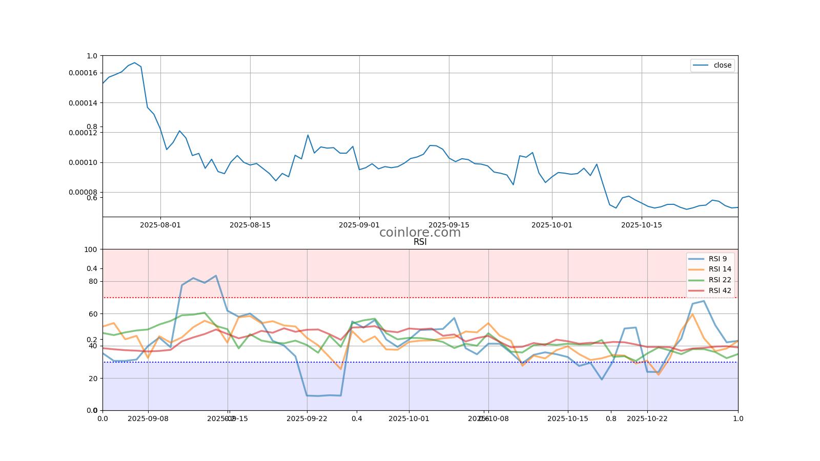 Dogecast RSI indicator