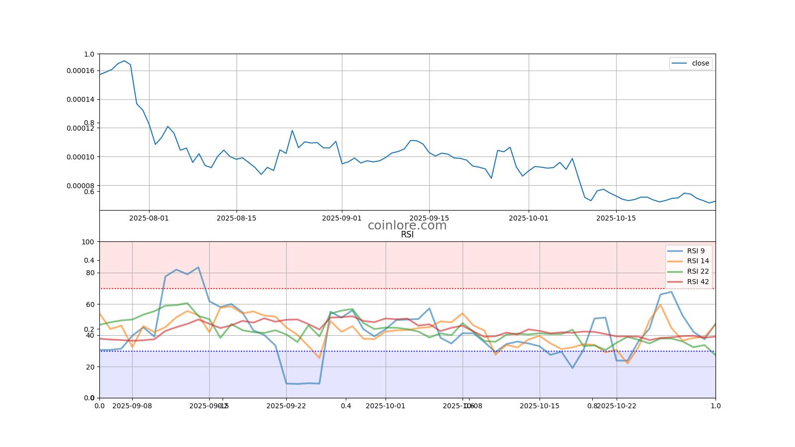 Dogecast RSI indicator