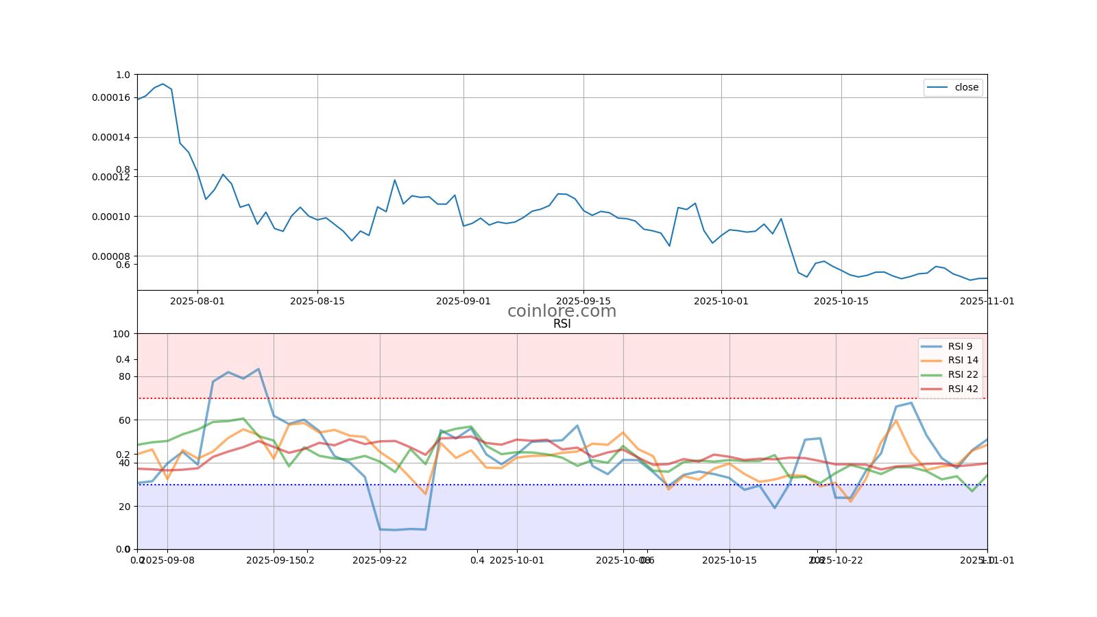 Dogecast RSI indicator