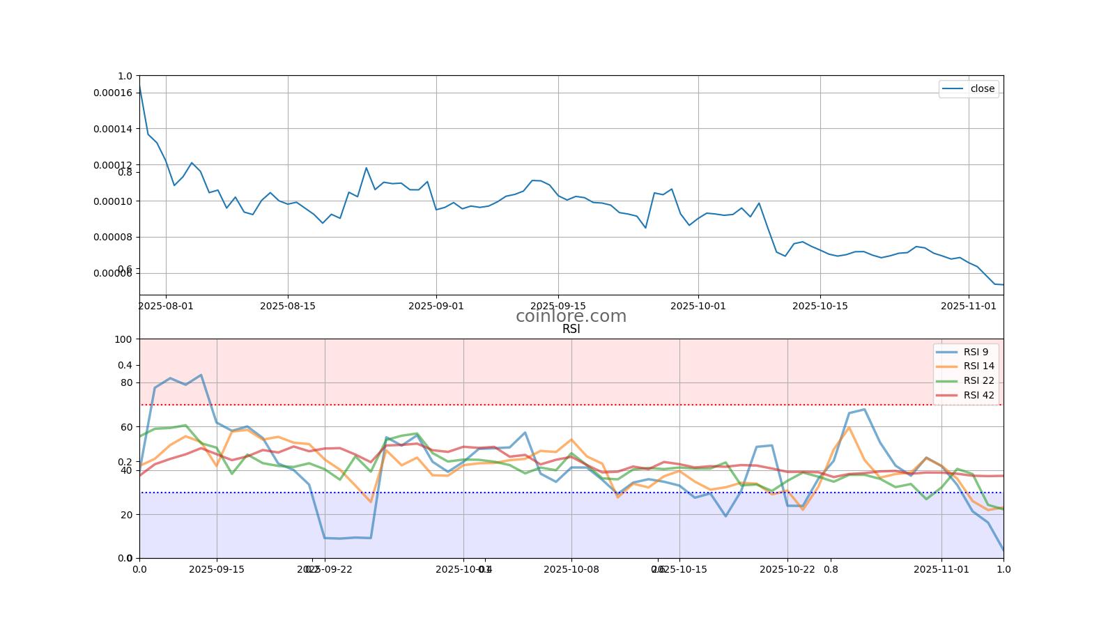 Dogecast RSI indicator