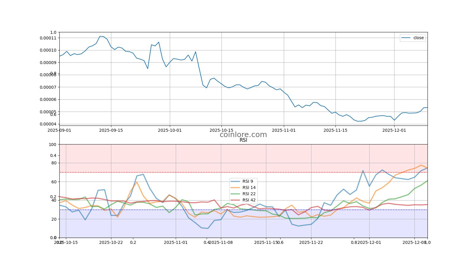 Dogecast RSI indicator