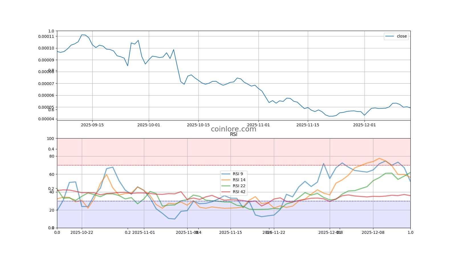 Dogecast RSI indicator