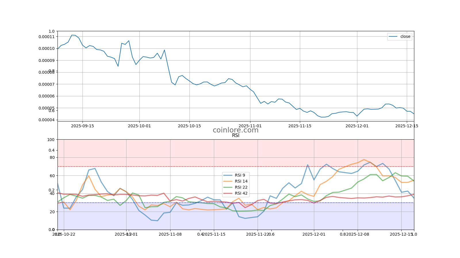 Dogecast RSI indicator