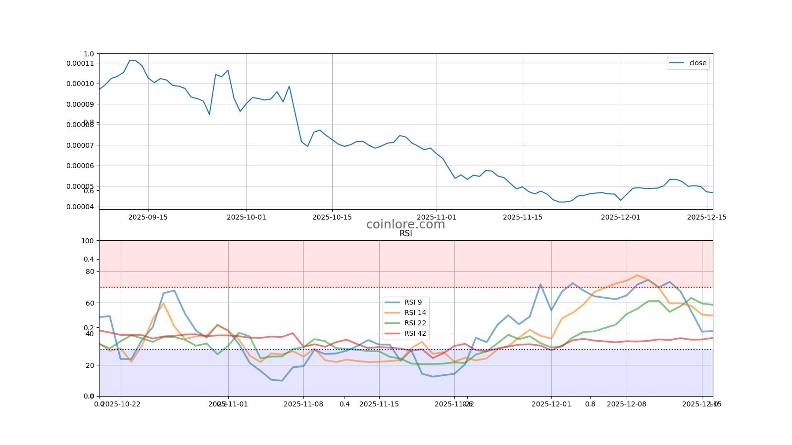 Dogecast RSI indicator