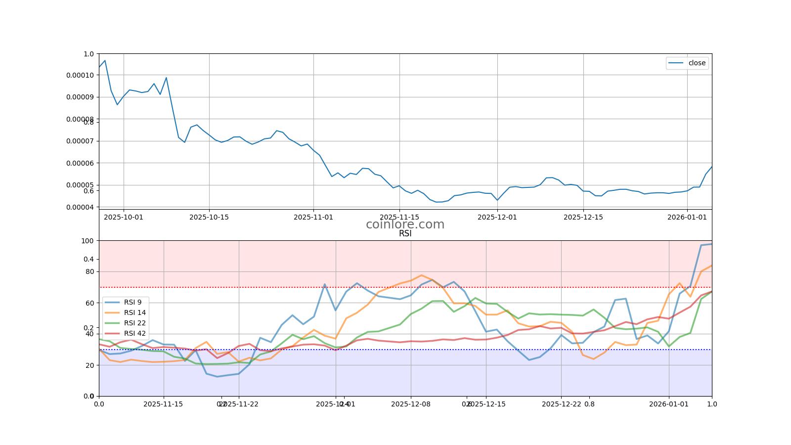 Dogecast RSI indicator