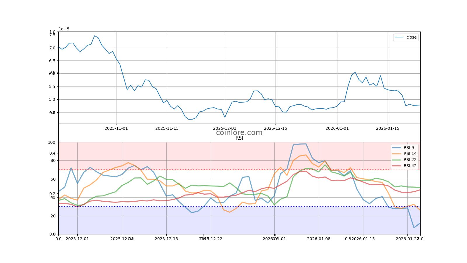 Dogecast RSI indicator