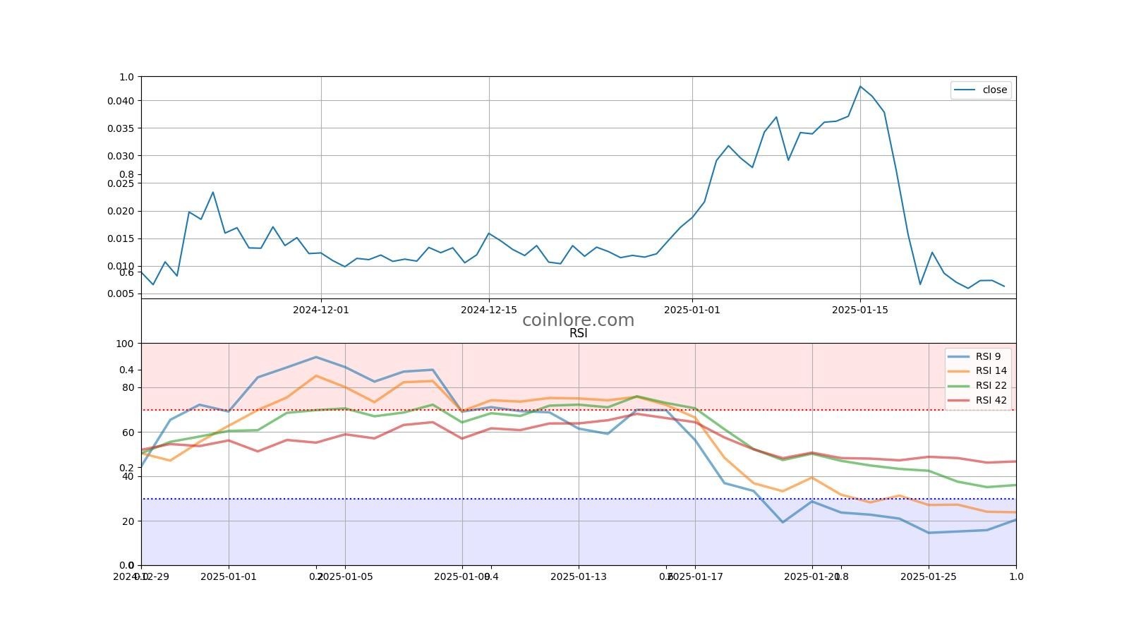 Dogecast RSI indicator