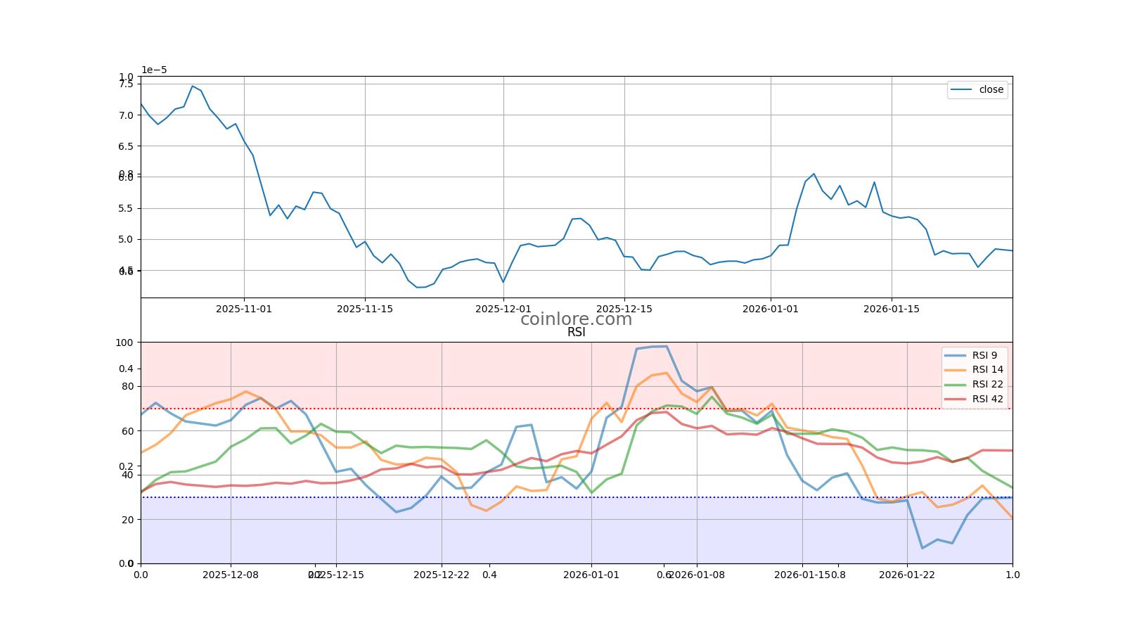 Dogecast RSI indicator