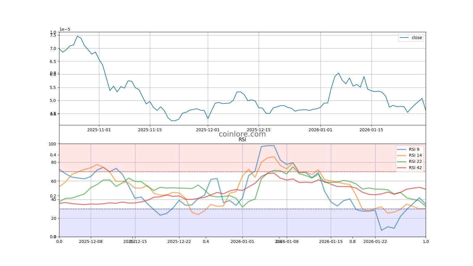 Dogecast RSI indicator