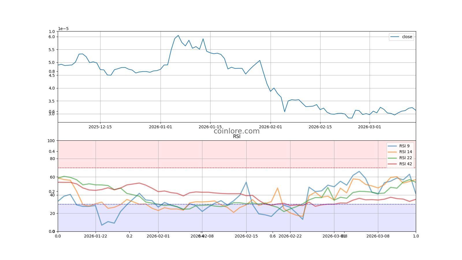 Dogecast RSI indicator