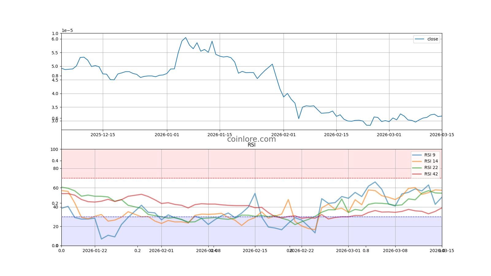 Dogecast RSI indicator