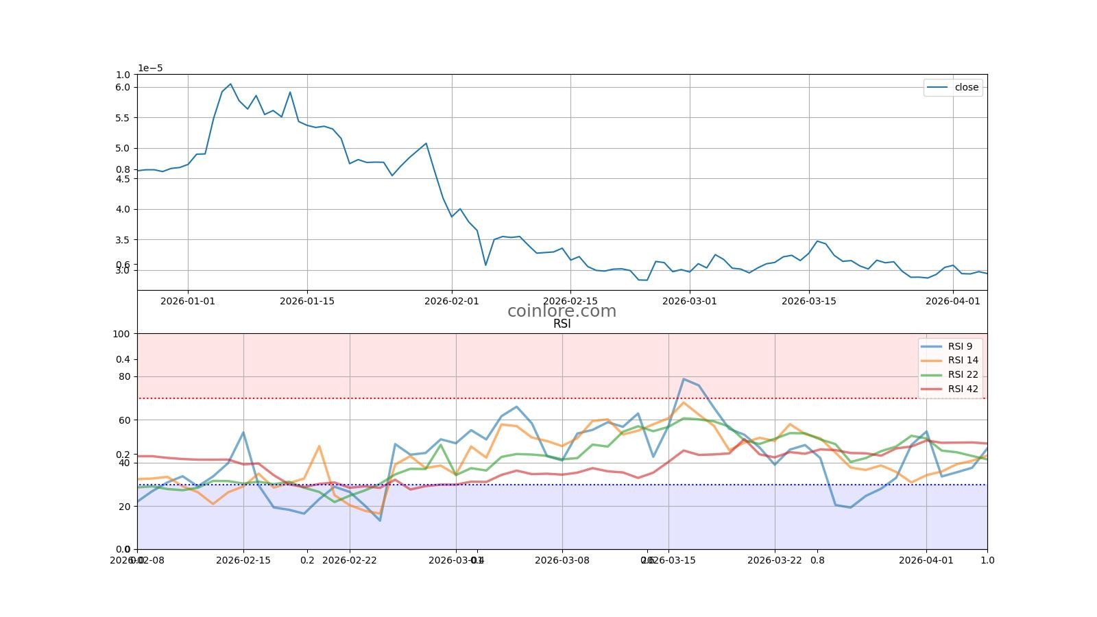 Dogecast RSI indicator