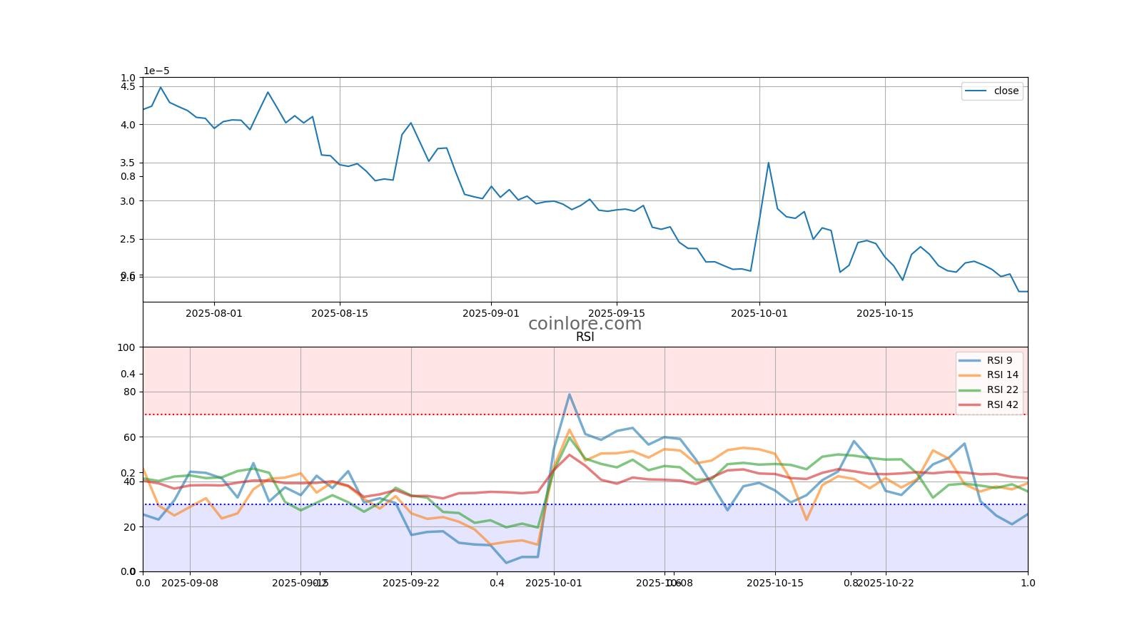 Dogechain RSI indicator