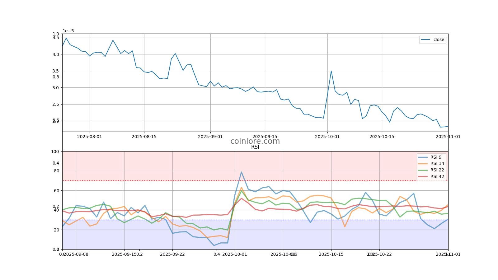 Dogechain RSI indicator