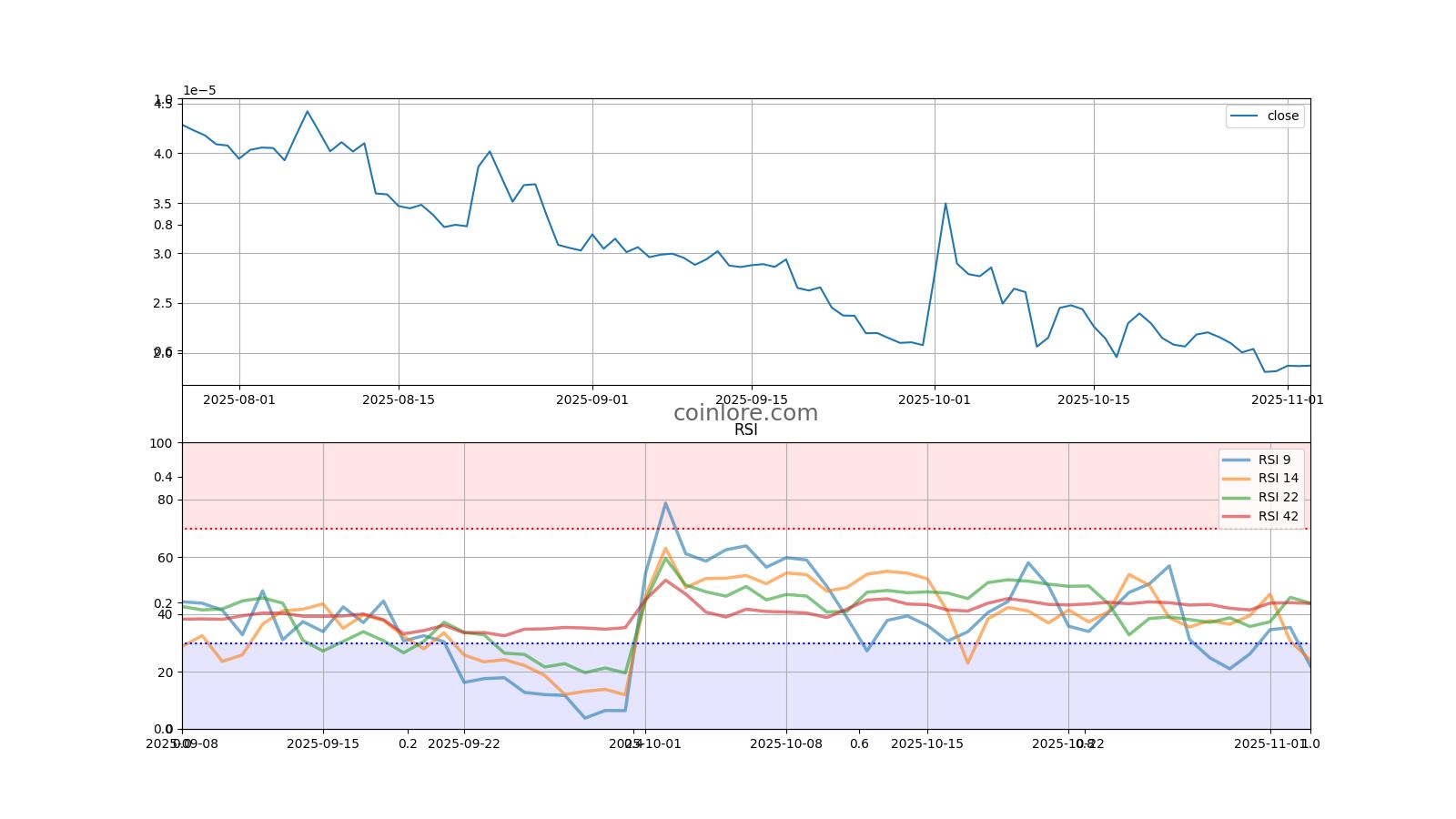 Dogechain RSI indicator