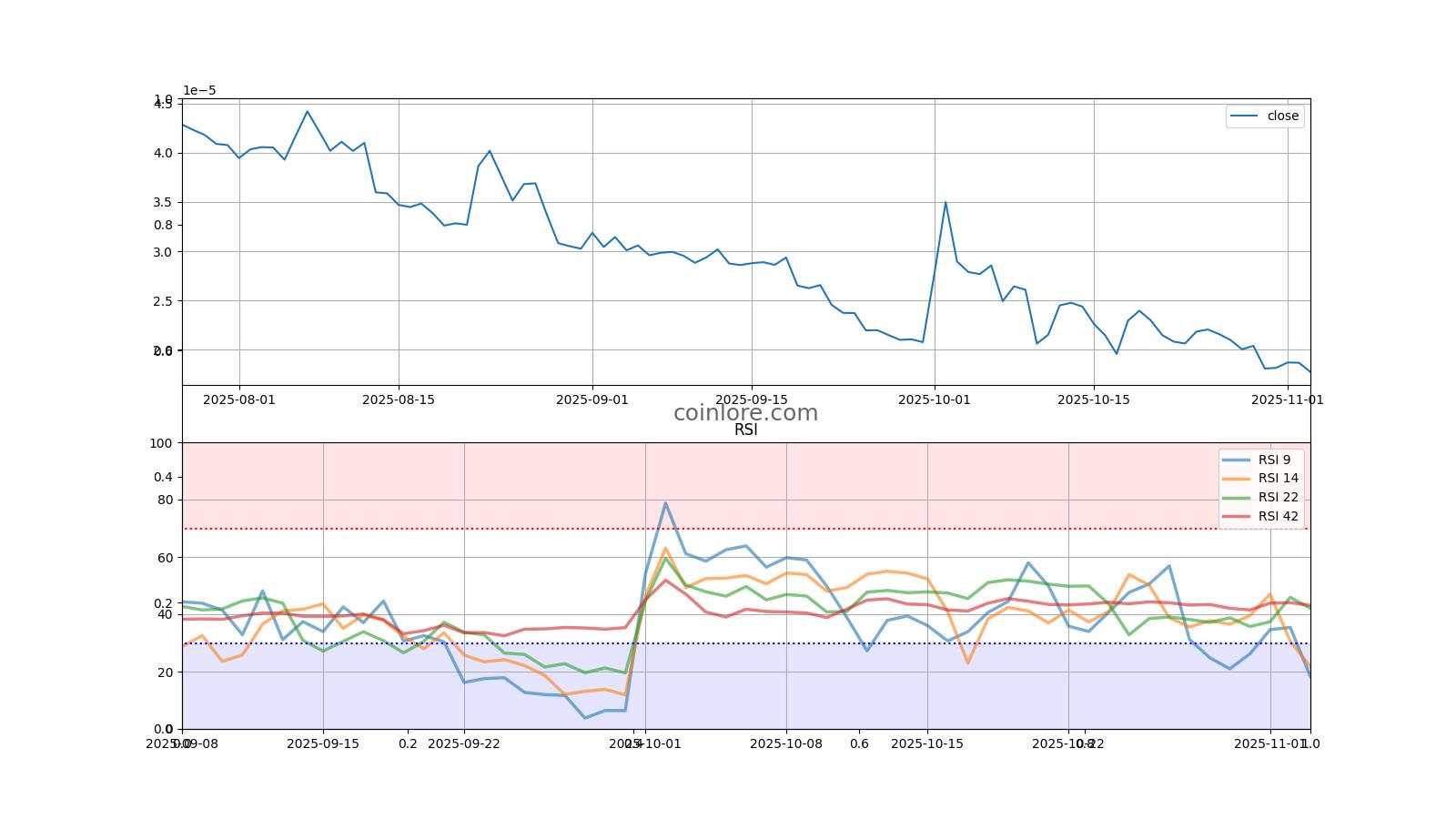 Dogechain RSI indicator