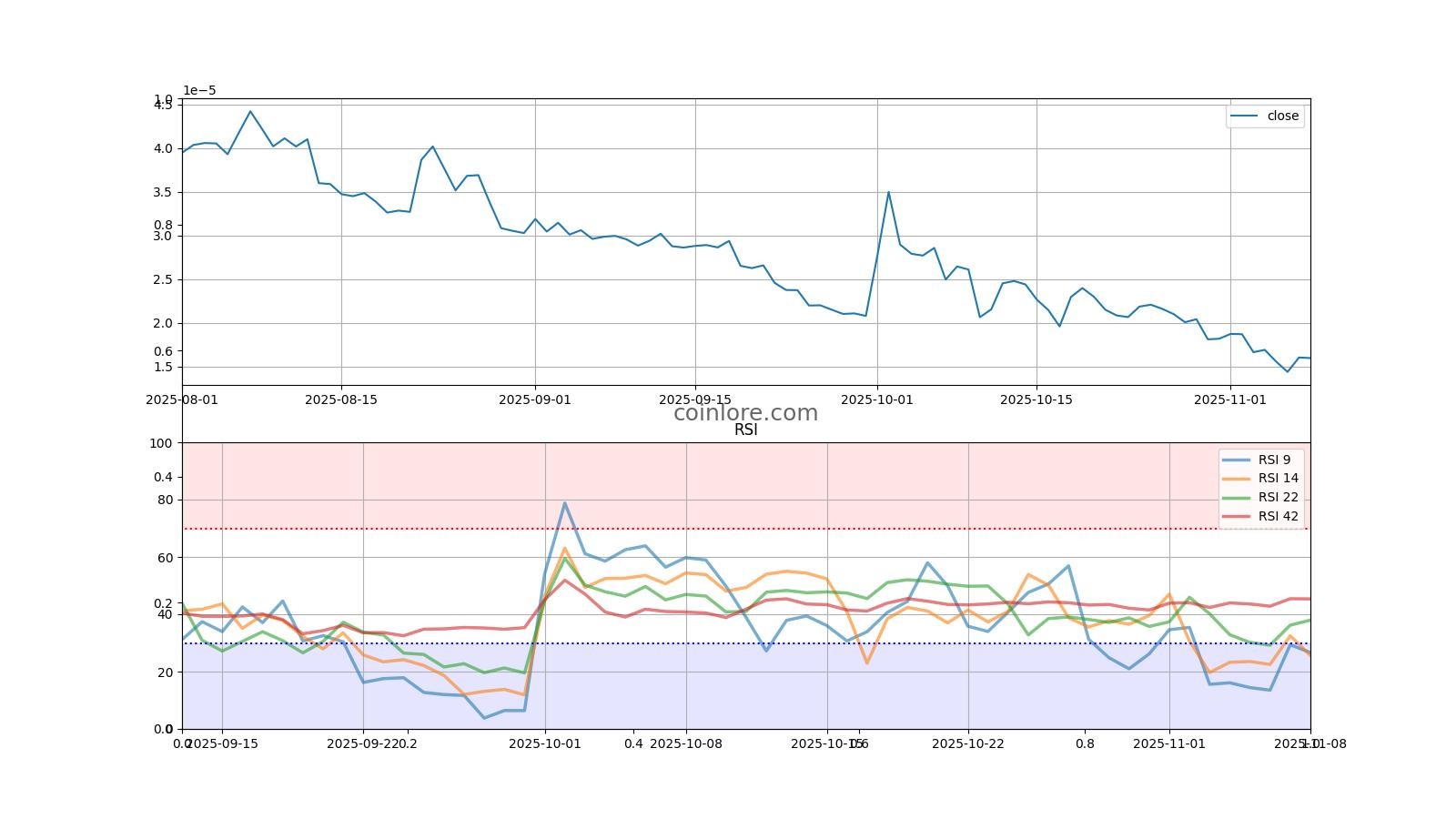 Dogechain RSI indicator