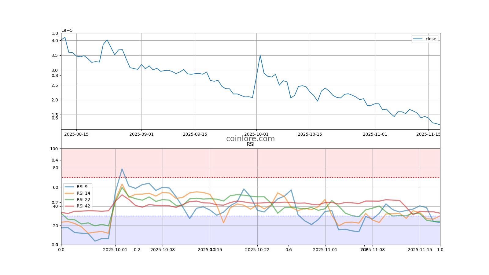 Dogechain RSI indicator