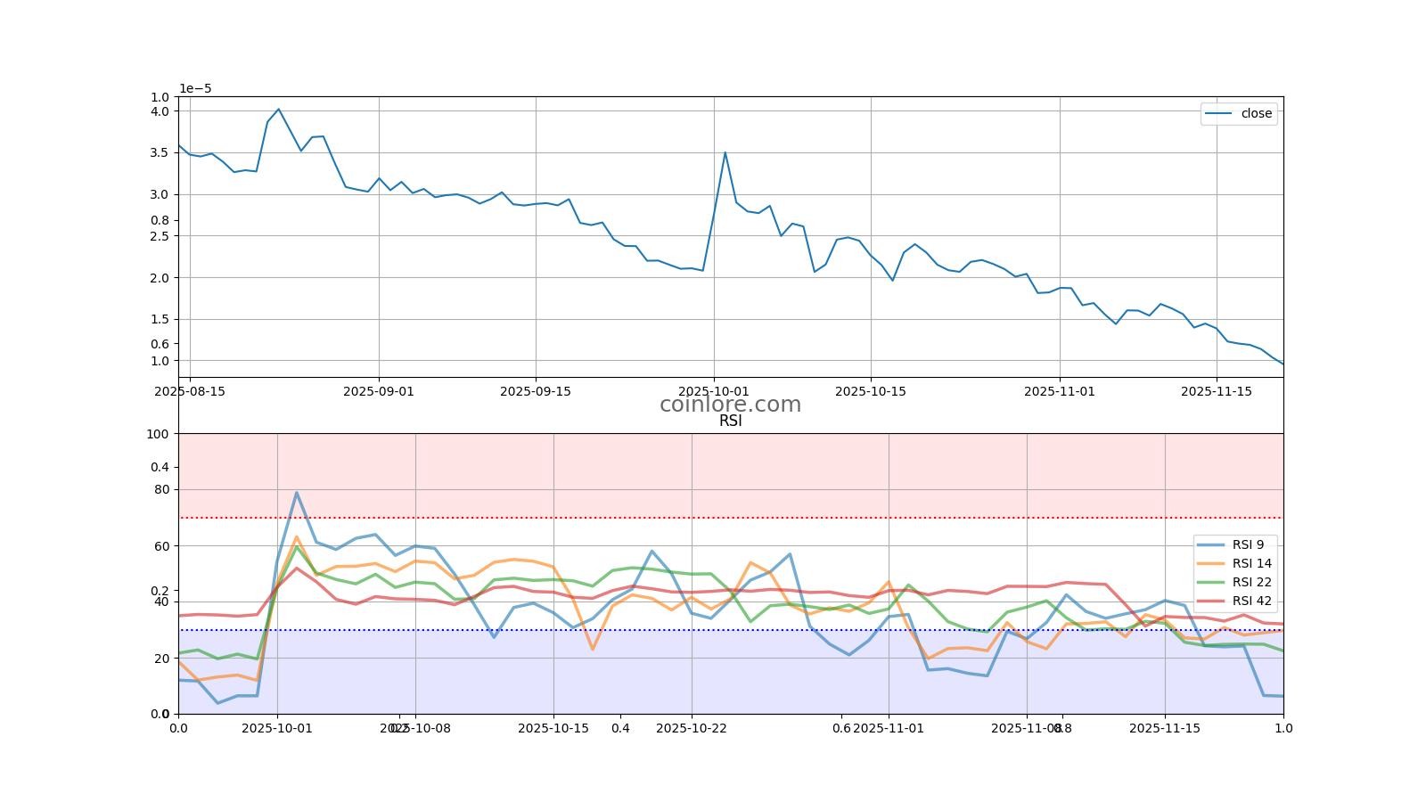 Dogechain RSI indicator