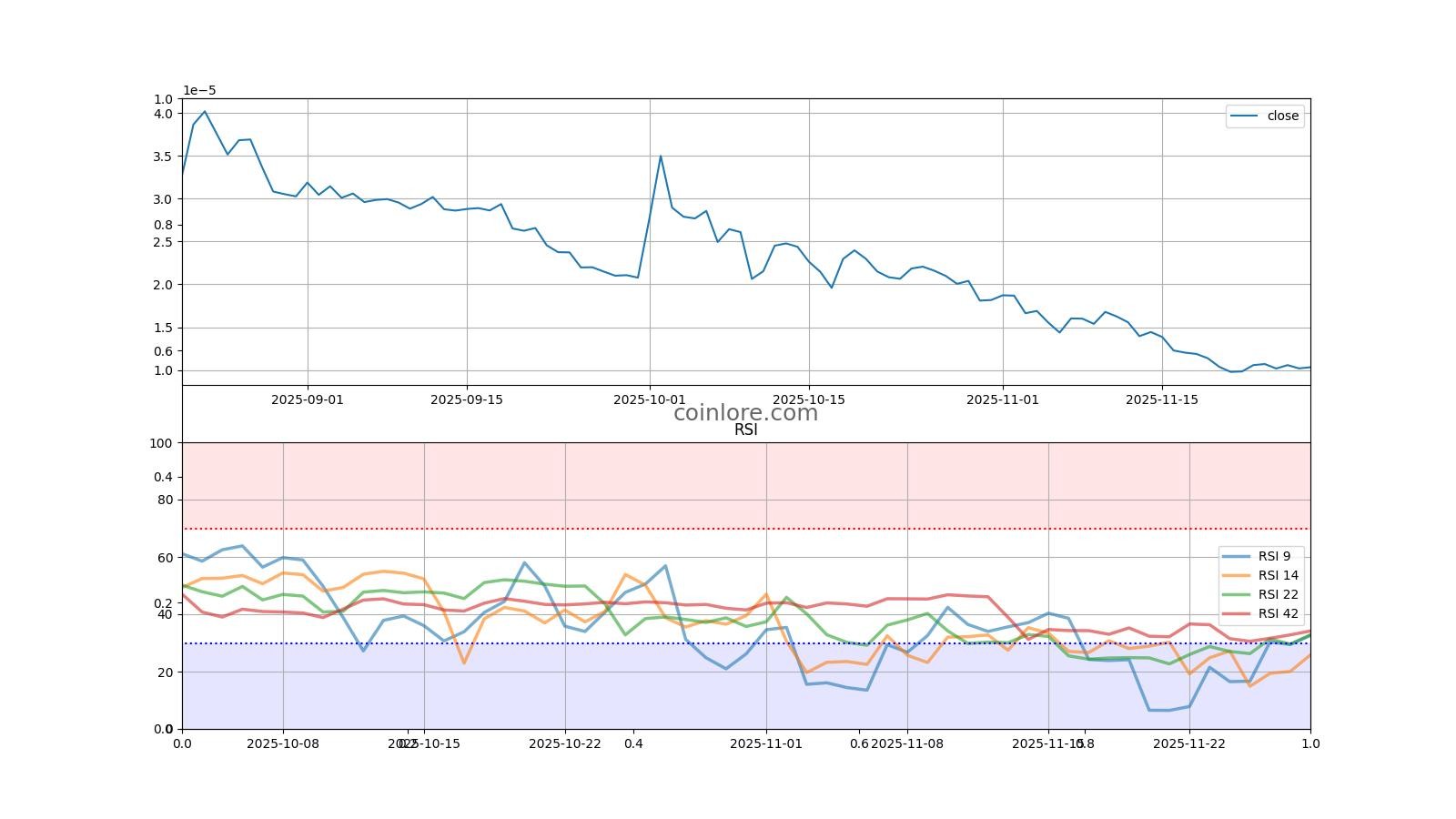Dogechain RSI indicator