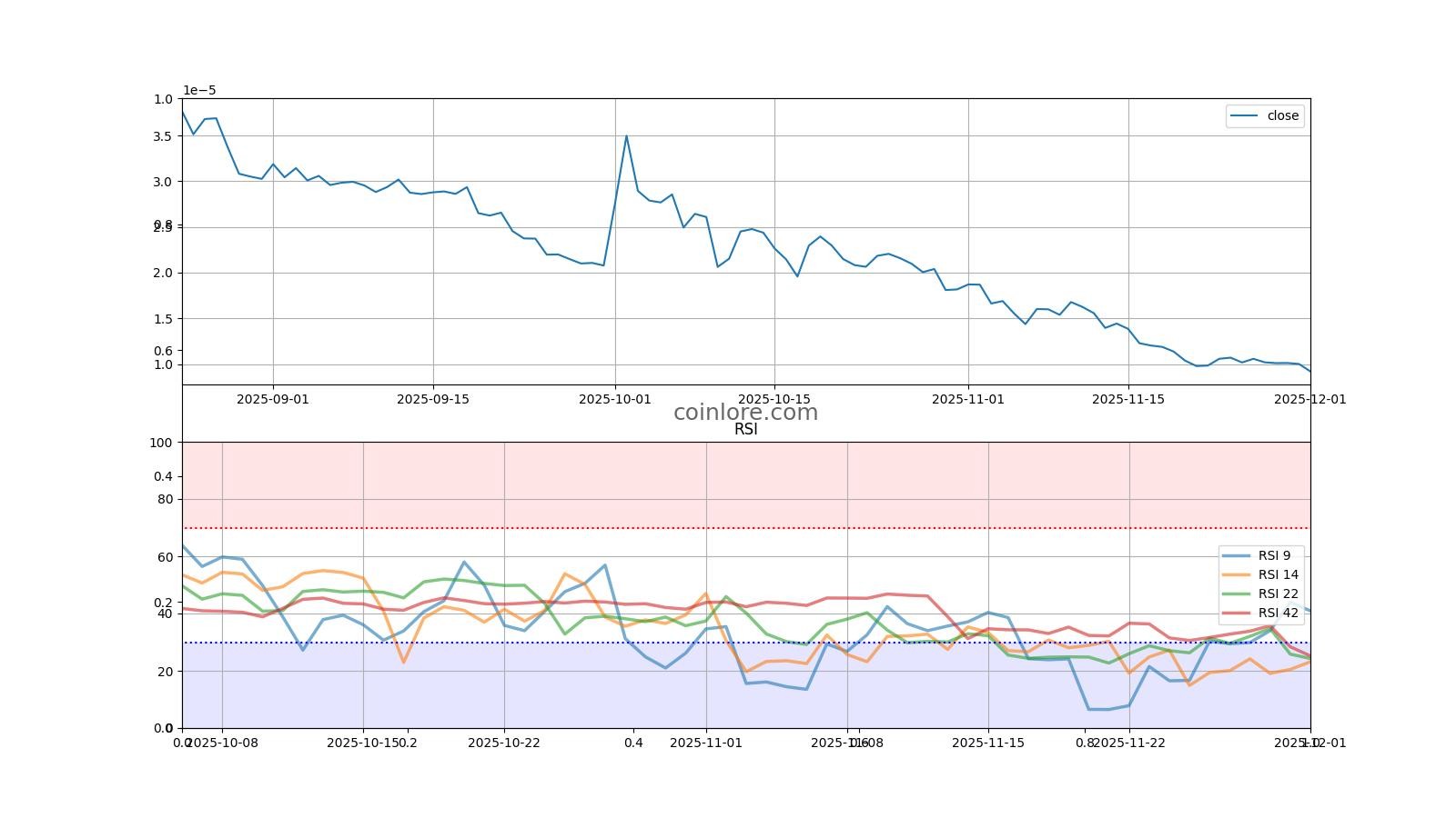 Dogechain RSI indicator
