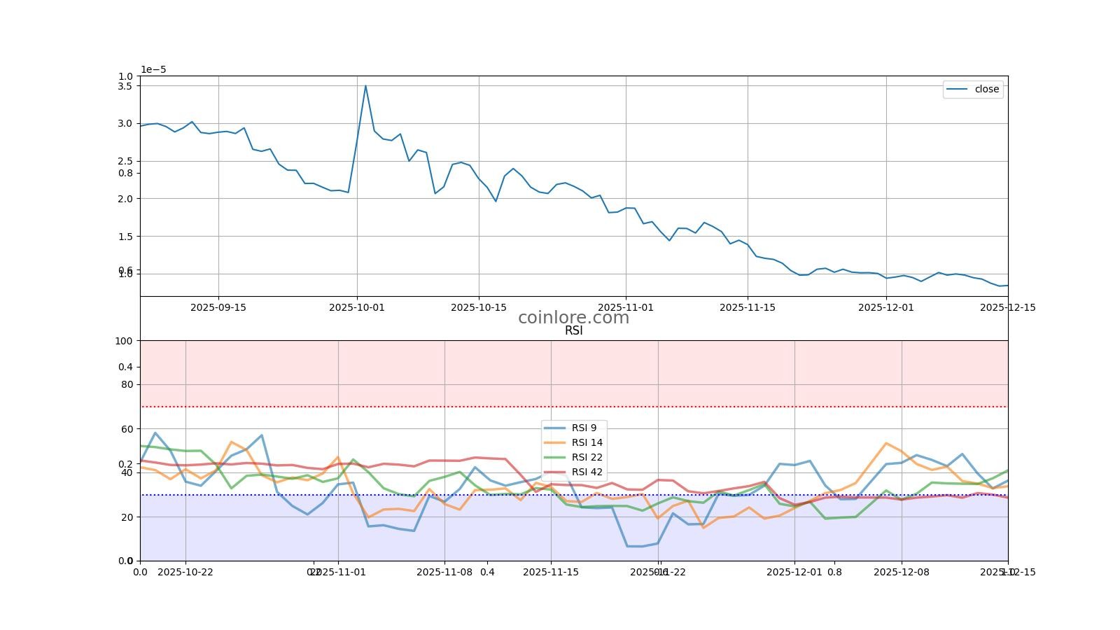 Dogechain RSI indicator