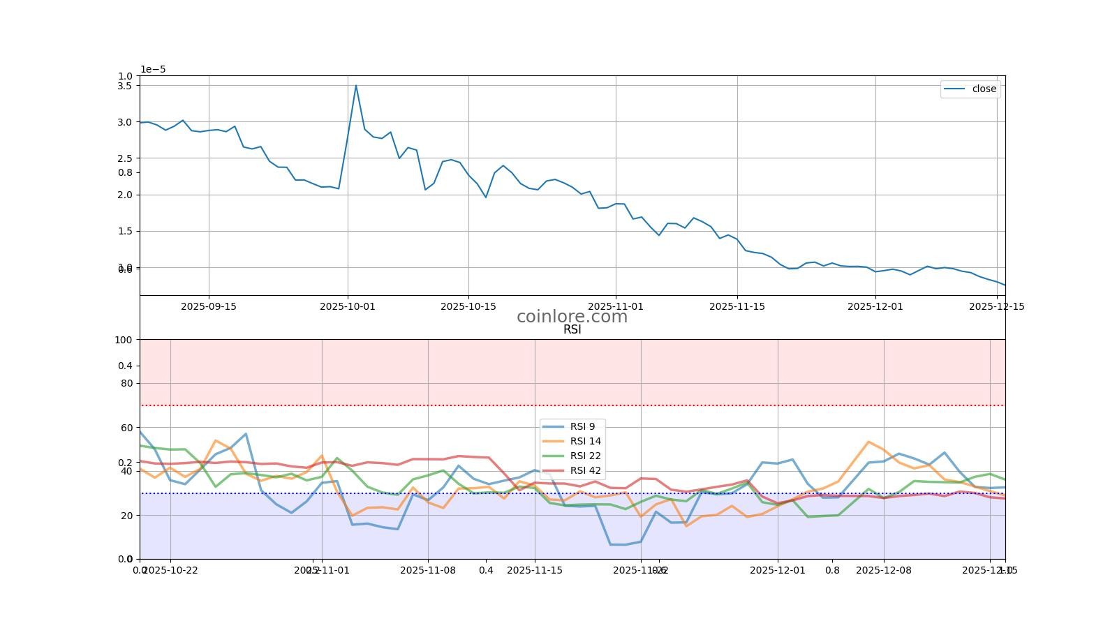 Dogechain RSI indicator