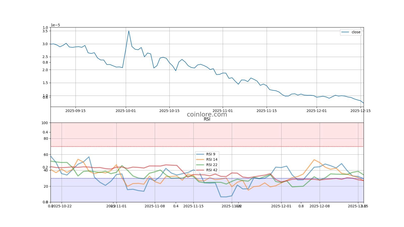 Dogechain RSI indicator