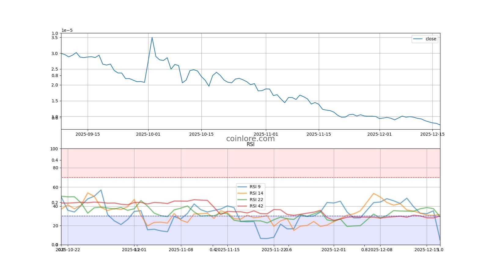 Dogechain RSI indicator