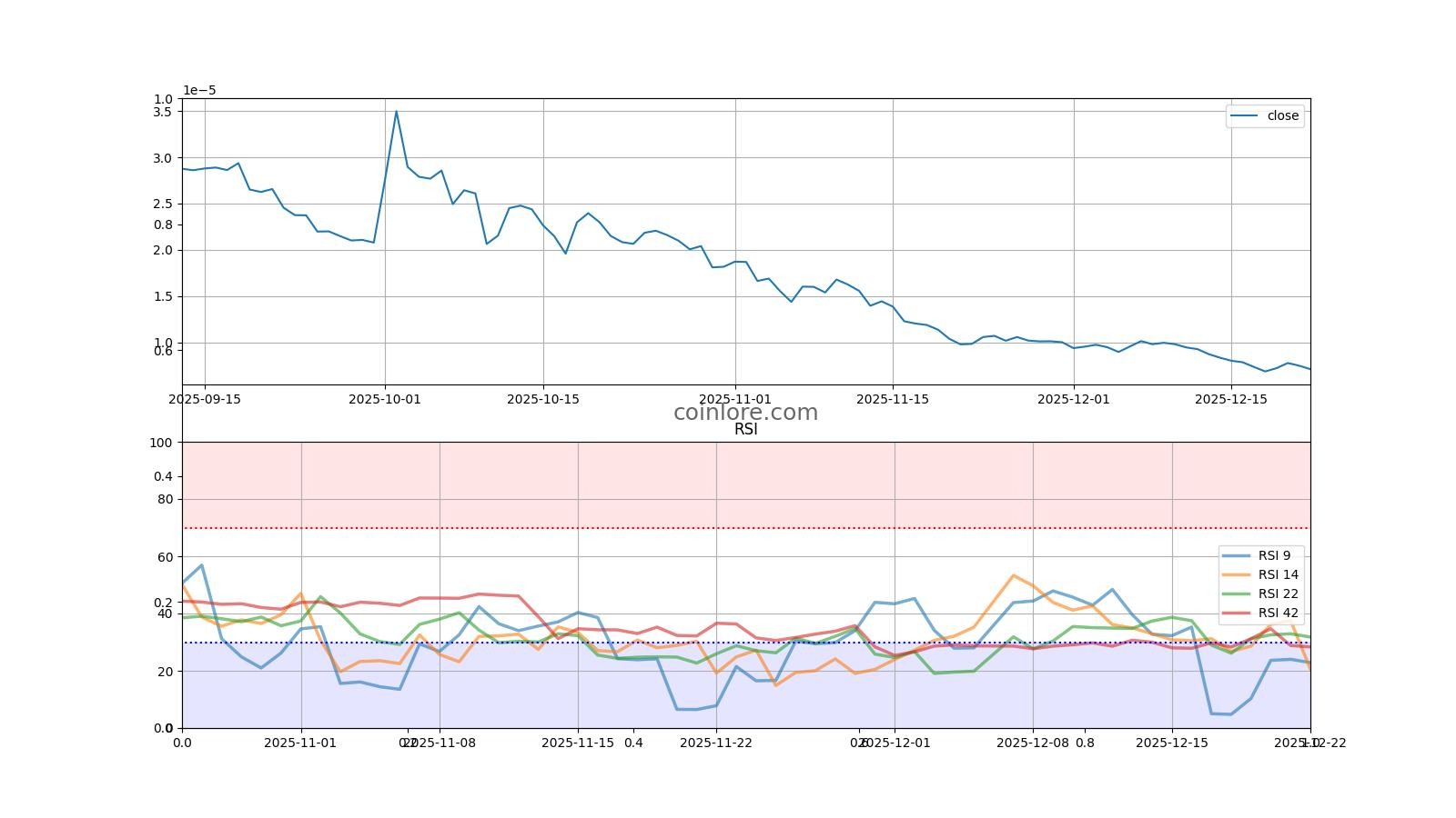 Dogechain RSI indicator