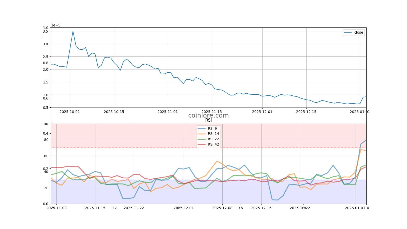 Dogechain RSI indicator