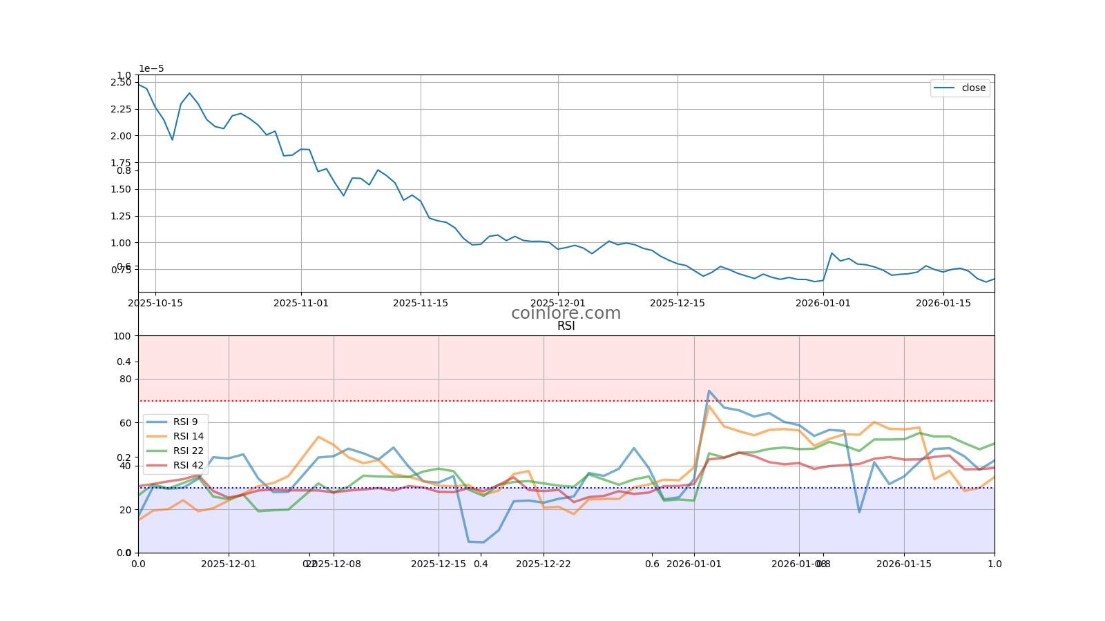 Dogechain RSI indicator