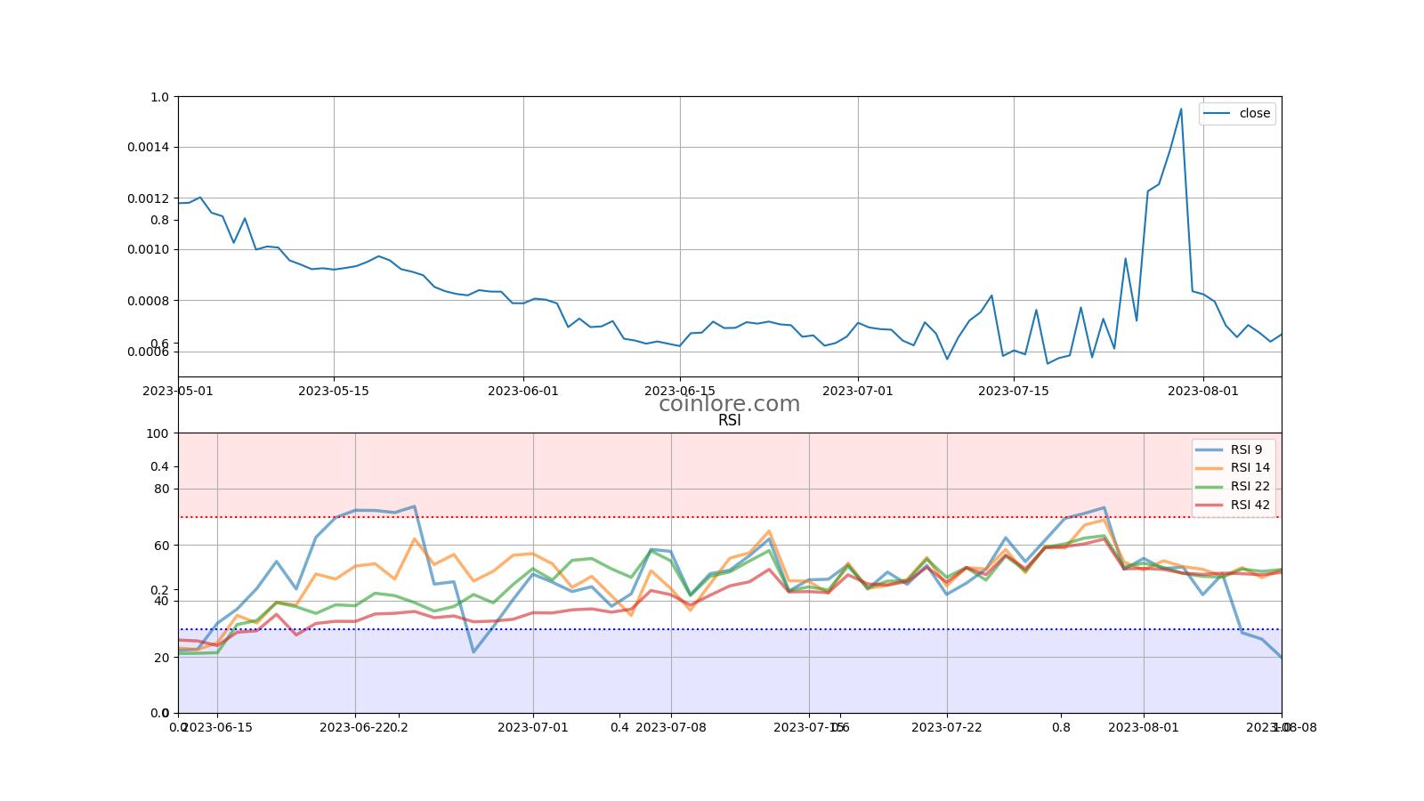 Dogechain RSI indicator