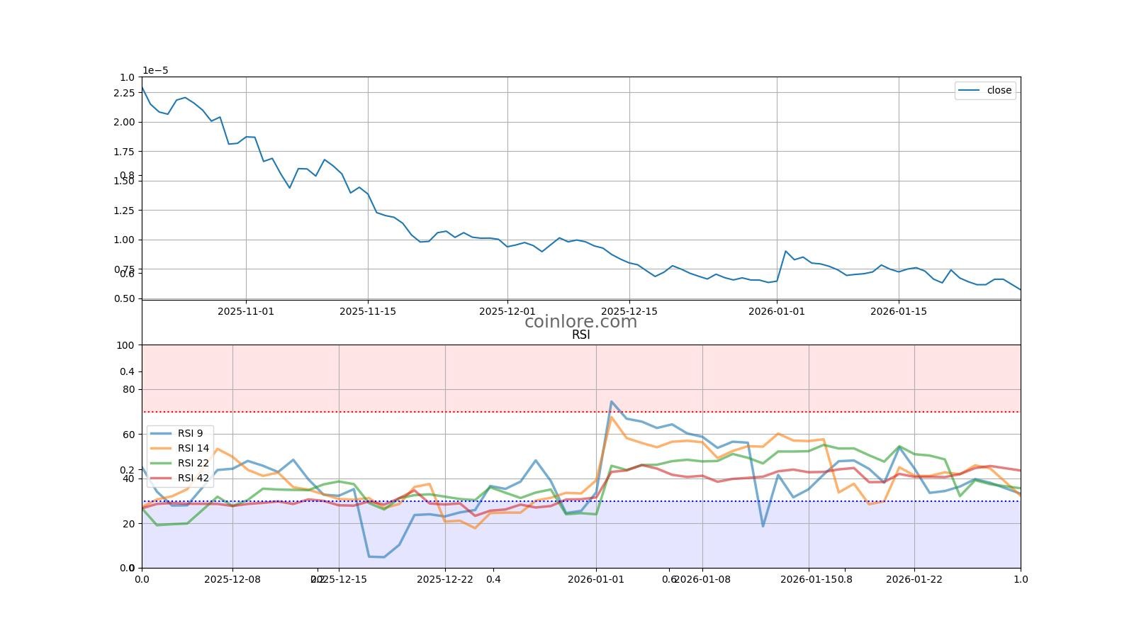 Dogechain RSI indicator
