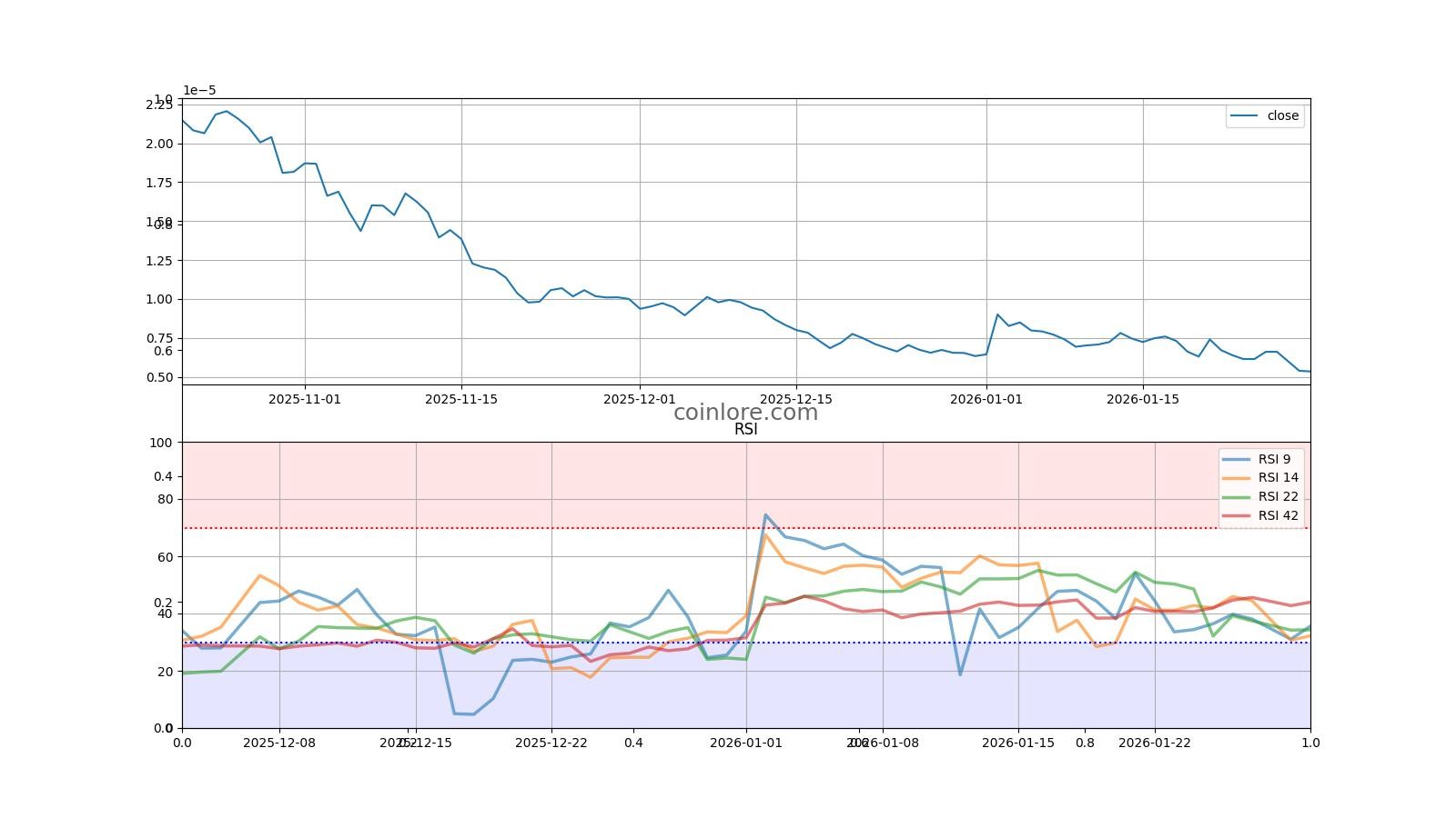 Dogechain RSI indicator