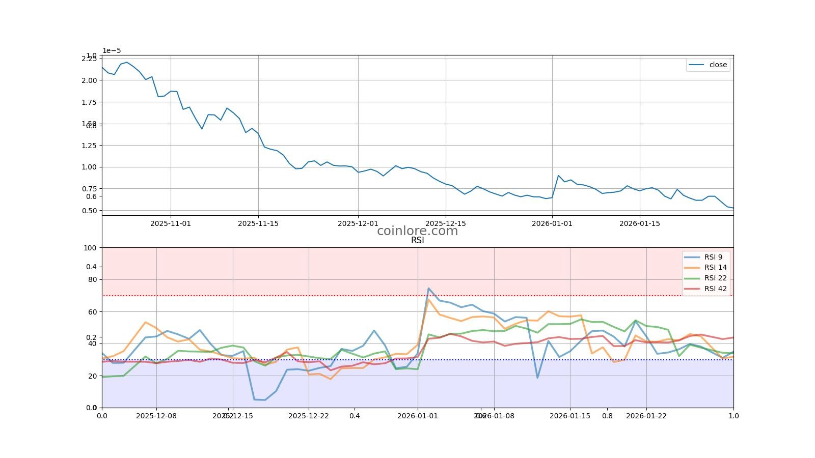 Dogechain RSI indicator