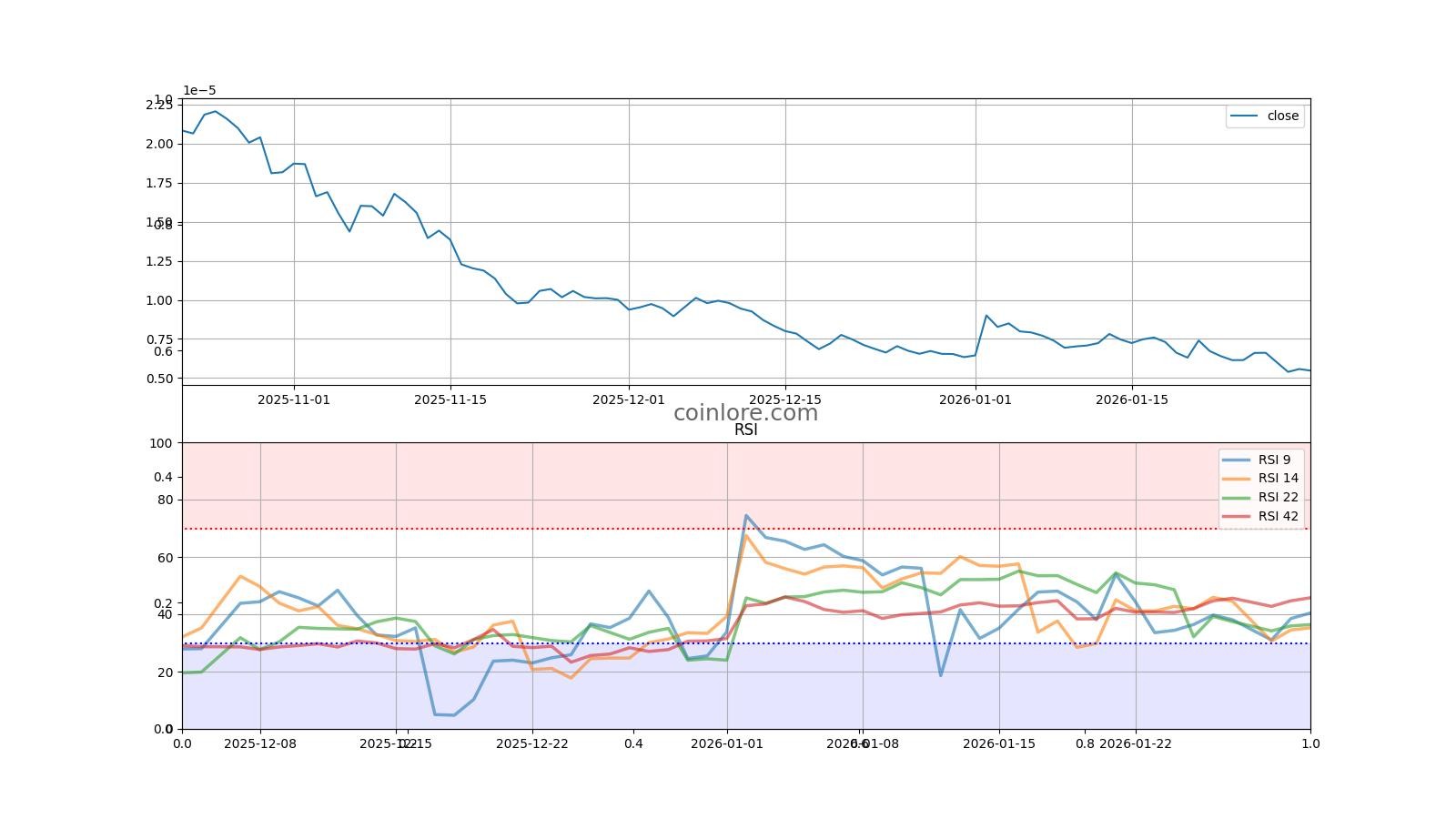 Dogechain RSI indicator